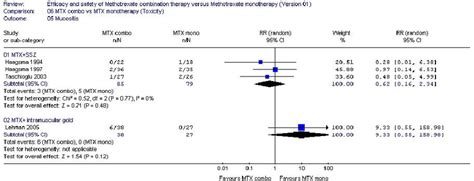 Mucositis Comparisons Between Mtx Combinations Versus Mtx Monotherapy