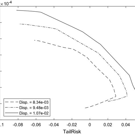 Efficient Frontiers Between The Dispersion Risk And The Asymmetric Tail