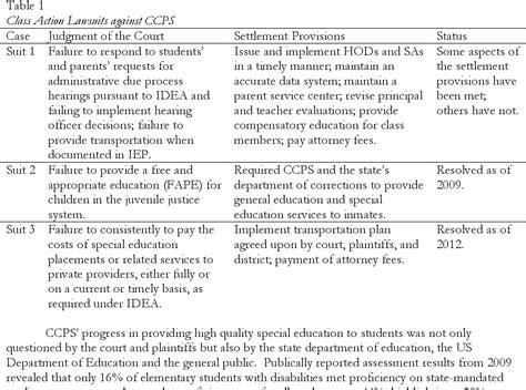 Table 1 From Addressing The Inclusion Imperative An Urban School Districts Responses