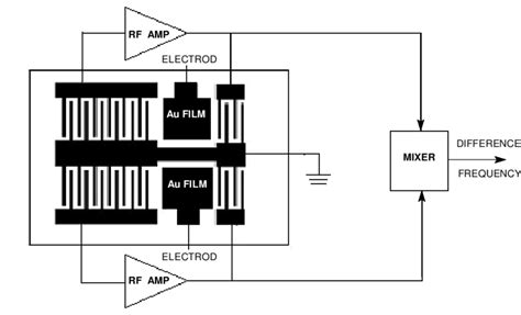 Schematic And Principle Of A Saw Sensor Download Scientific Diagram