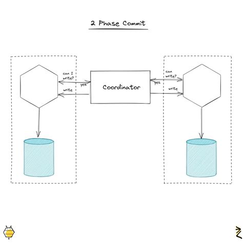 Distributed Transactions In Microservices