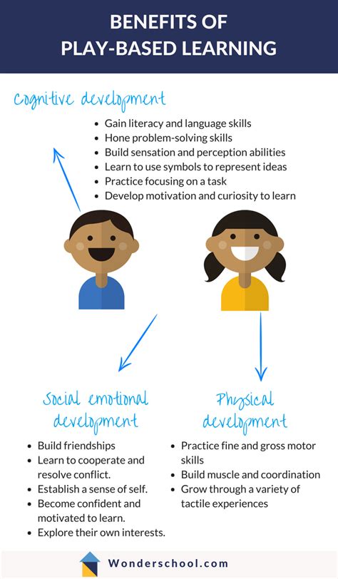 Play Based Learning Examples At Fredda Glasgow Blog