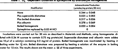 Table 1 From Oxidation Of Epinephrine By A Cell Free System From Human