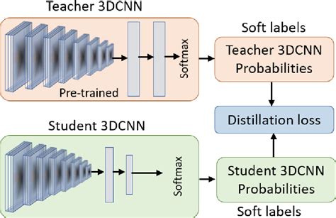 Figure 3 From A 3dcnn Based Knowledge Distillation Framework For Human Activity Recognition