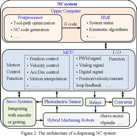 Figure 1 From Design And Development Of A Numerical Control System For
