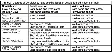 A Critique Of Ansi Sql Isolation Levels 论文笔记 Yanghy的博客