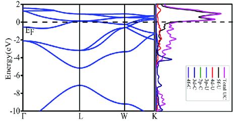 Electronic Band Structure Total Dos And Pdos Of Uc Where The Fermi