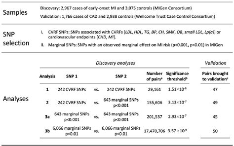 Summary Of Subjects Methods And Analyses A Number Of SNP Pairs For Download Scientific