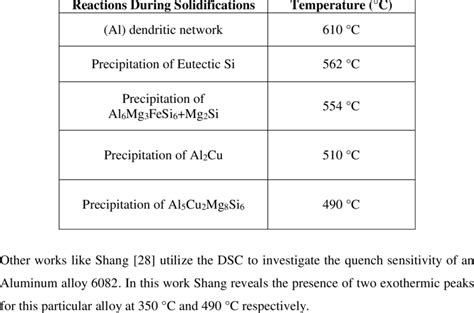 2 Reaction Occurring During Solidification For 319 Alloy 27