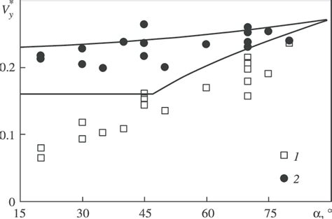 Experimental Data For The Particle Settling Velocity Fig 6b In Download Scientific Diagram