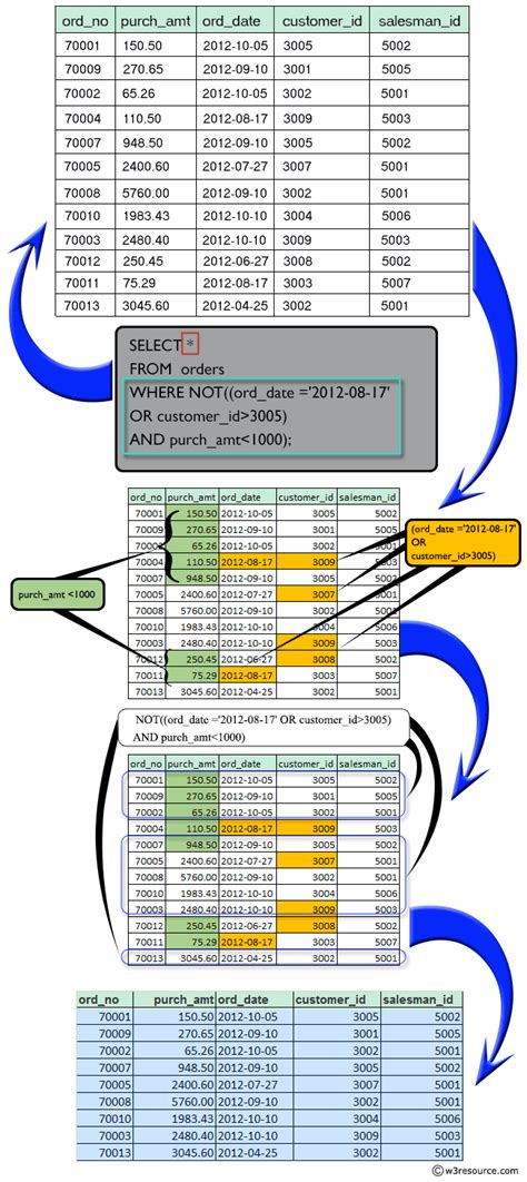 Sql Boolean Operator Using Not Or And And Operators W3resource Sql