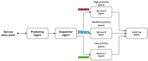 Future Internet Free Full Text Multi Agent Based Traffic Prediction And Traffic