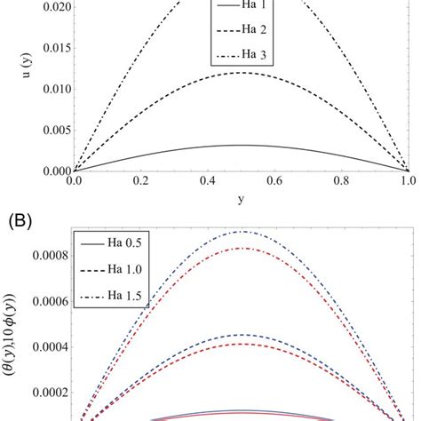 Variation Of Flow Velocity U Y And Temperature Profiles Of Fluid Download Scientific