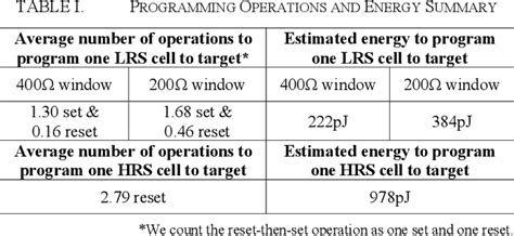 Table I From A 40nm Rram Compute In Memory Macro Featuring On Chip Write Verify And Offset