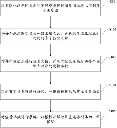 Three Dimensional Non Rigid Body Reconstruction Method And System Based