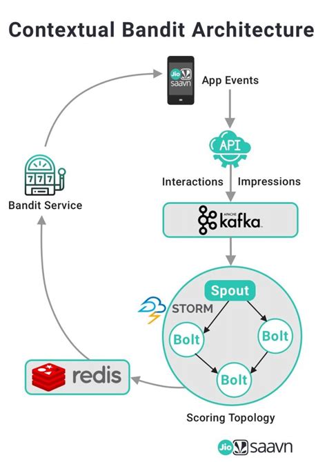 Leveraging Contextual Bandits For Personalization Saavn