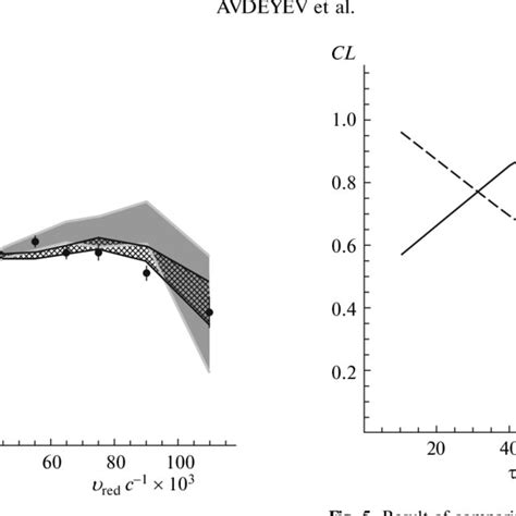 Reduced Relative Velocity Correlation Function Of The Coincident Download Scientific Diagram