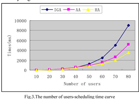 Table 2 From Analysis Of The Hybrid Scheduling Algorithm In The Gird