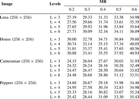 Psnr Comparisons With Different Wavelet Levels And Measurement Ratios