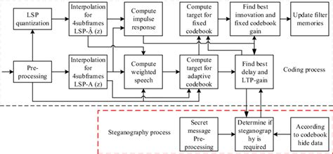 Steganography In The Coding Process Download Scientific Diagram