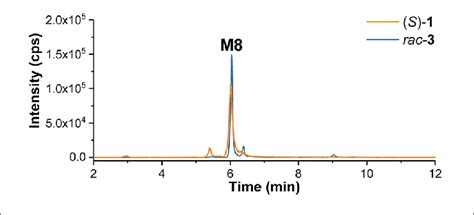 Multiple Reaction Monitoring Mrm Chromatograms M Z 358 2 107 1 Download Scientific