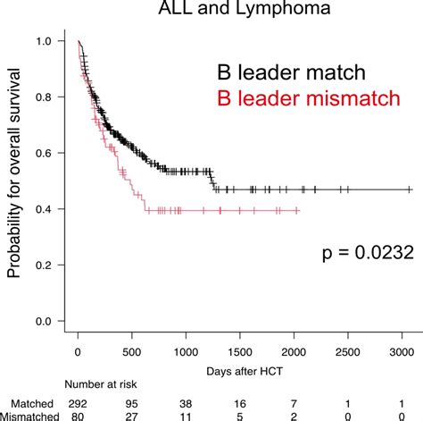 p1261 negative impact of hla b leader mismatch on outcomes hemasphere
