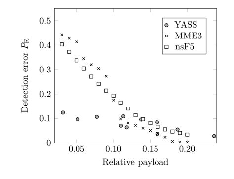 graphical rendering of table 2 steganalysis error pe for twelve