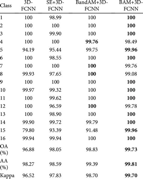 Classification Effects Of Different Modules On The Sv Dataset Download Scientific Diagram