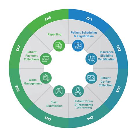 Smart Ways To Address Your Revenue Cycle Management