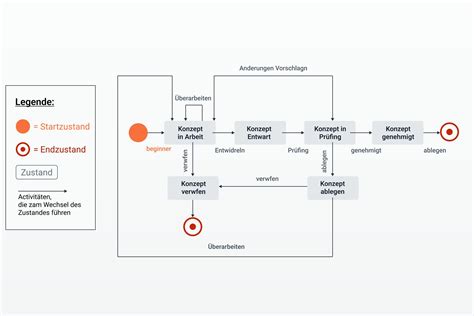 Prozessmodellierung Wie Kann Man Geschäftsprozesse Darstellen