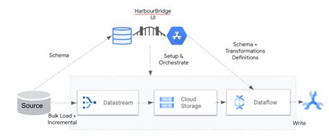 Minimal Downtime Cloud Spanner Migrations Using Harbourbridge By