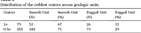 Table 6 From Global Geologic Map Of Asteroid 101955 Bennu Indicates Heterogeneous Resurfacing