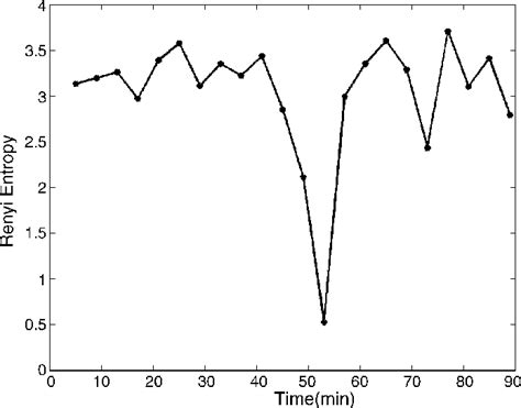 Sliding Window Analysis Of R R Interval Time Series Of One Rat From