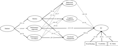 Final Structural Model Model 2c 2 Standardized Coefficients Are Download Scientific Diagram