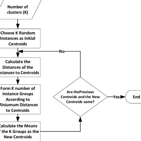 The K Means Algorithm Download Scientific Diagram