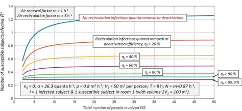 Eff Ect Of Diff Erent Removalinactivation Effi Ciencies Figura E Etto Download Scientific