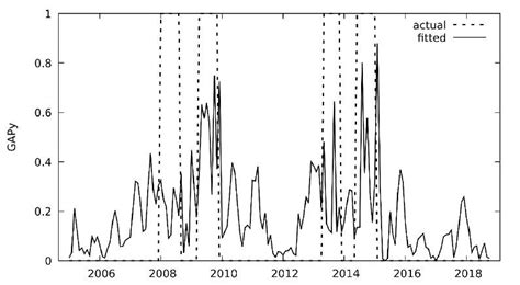 The Actualfitted Plot Of Probit Regression Source The Authors