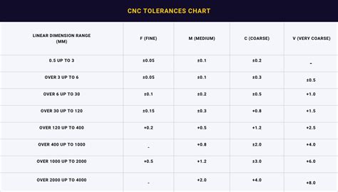 Cnc Machining Tolerances Guide Blog Geomiq