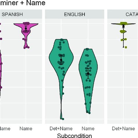 Kernel Density Violin Plots Indicating The Mean Rating And The 95 Download Scientific