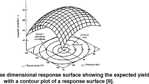 Figure 1 From Response Surface Optimization Via Steepest Ascent Simulated Annealing And Ant