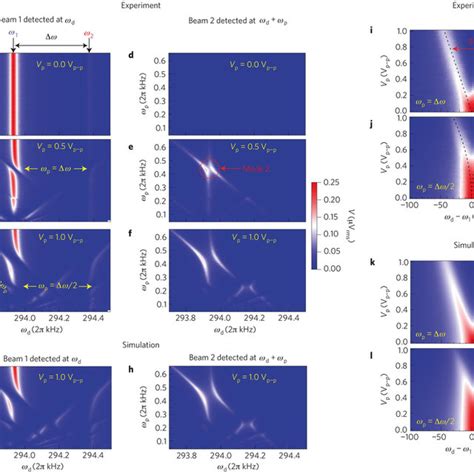 Dynamic Mode Coupling Induced By Parametric Pumping A C The Drive Download Scientific Diagram