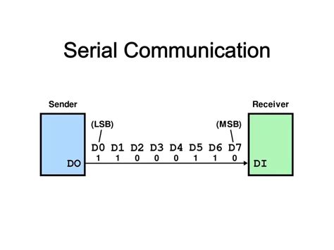 Serial Vs Parallel Communication Longtech OpticsLCD LCM TFT OLED Custom Display Manufacturer