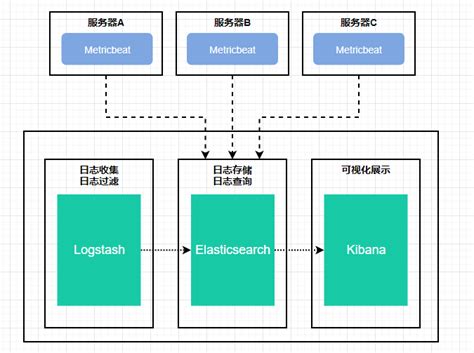 Elk日志监控分析系统的探索与实践二：利用metricbeat监控服务器系统指标 阿里云开发者社区