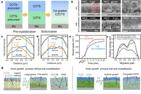 Figure 1 From Gradient Bandgap Enables13 Efficiency Sulfide Kesterite Solar Cells With Open
