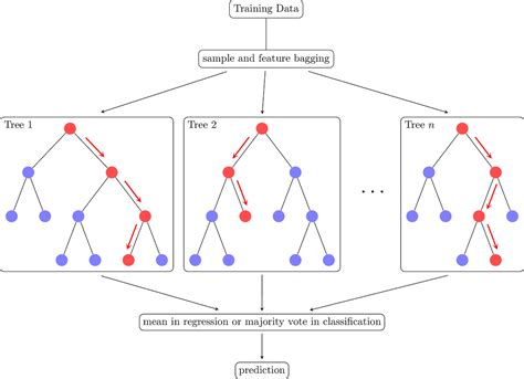 Mastering Random Forest A Comprehensive Guide With Detailed Math And Code By Ebad Sayed May