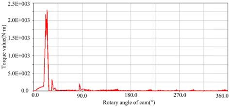Torque Curve Of The Main Shaft Download Scientific Diagram