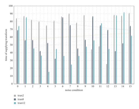 Comparison Of Loading Speed Of Two Types Of Transformation Matrices