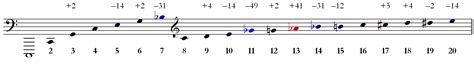 Discovering The Double Harmonic Series Analysis Jordan Ali Composer