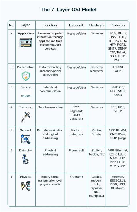 Devops Cloudcomputing Networking Kubernetes Aws Ci Cd Sre Osimodel Kiran Rakh