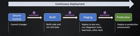 AWS CodePipeline Basics CI CD Explained For Beginners DEV Community